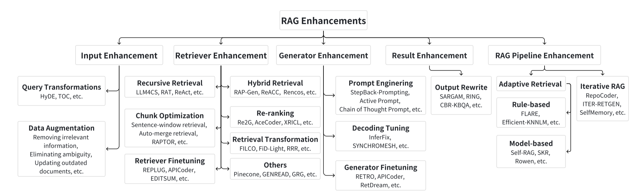 RAG Summary - Yan Wang's Blog